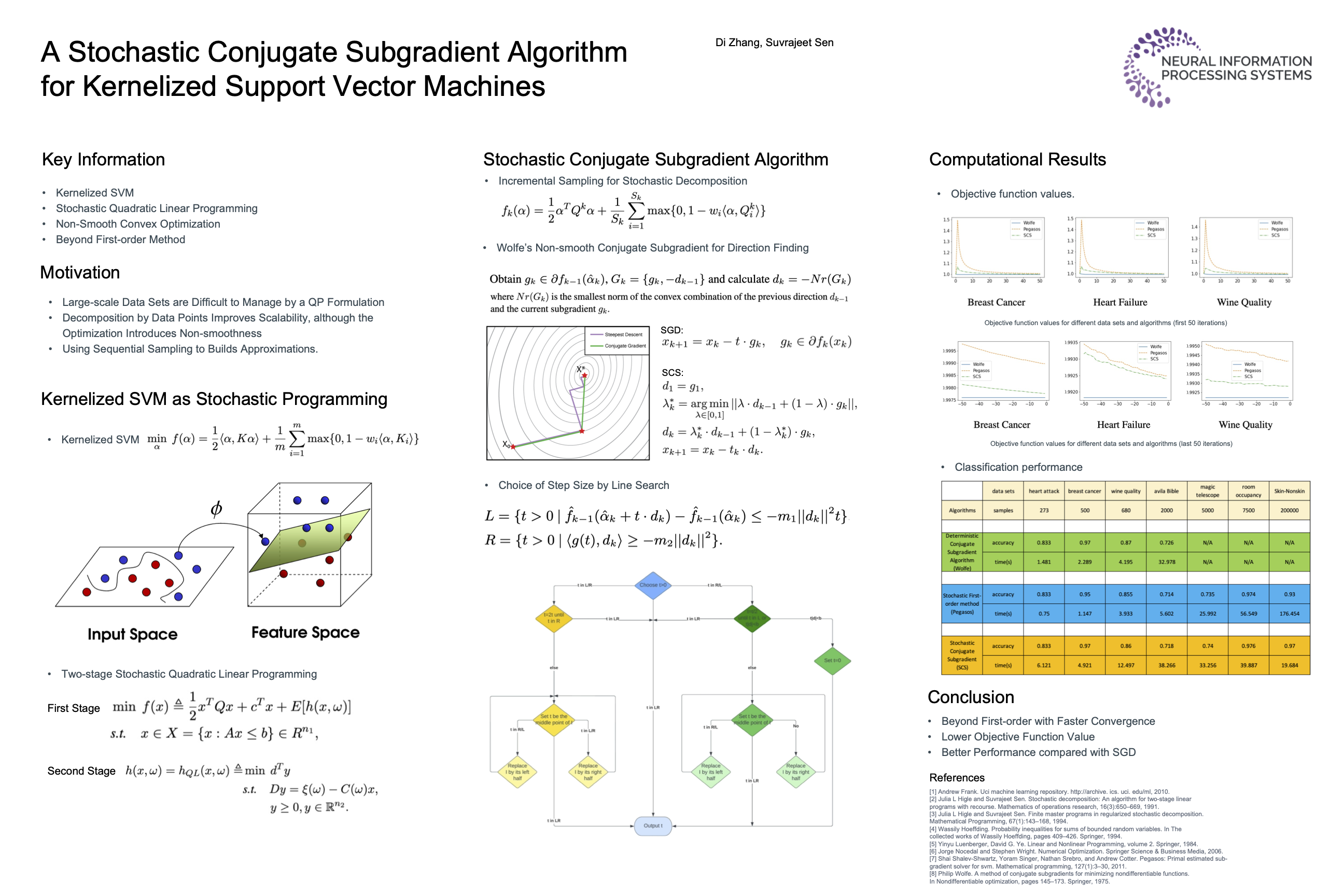 Neurips A Stochastic Conjugate Subgradient Algorithm For Kernelized Support Vector Machines The